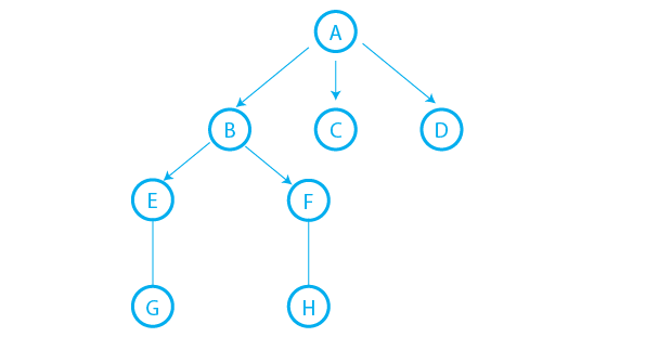 Difference Between Tree and Graph in Data Structure Difference Between Tree and Graph in Data Structure
